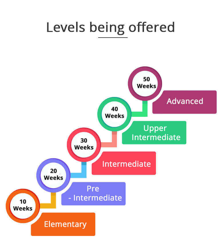General English Course | English Course Melbourne - MCCA